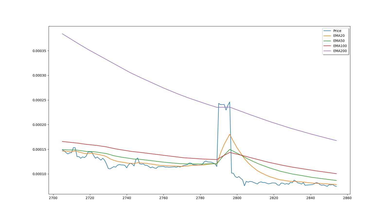 Morpheus Labs Exponential Moving Averages