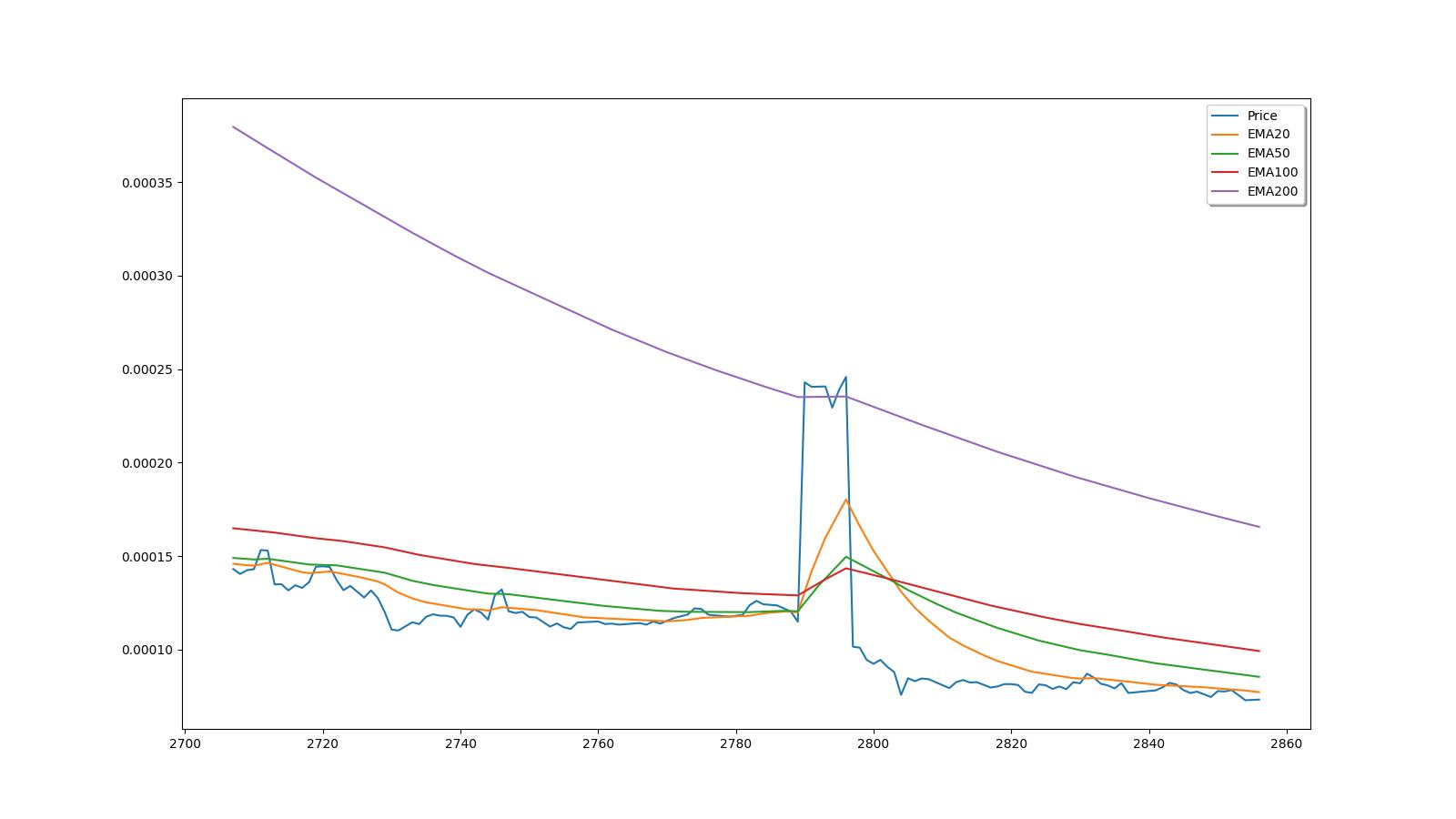 Morpheus Labs Exponential Moving Averages