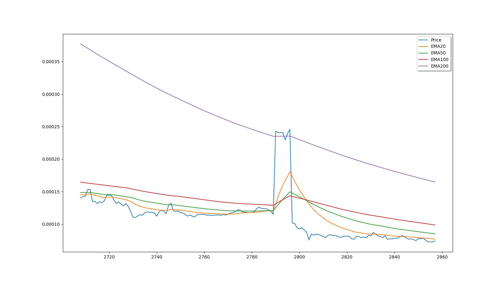 Morpheus Labs Exponential Moving Averages