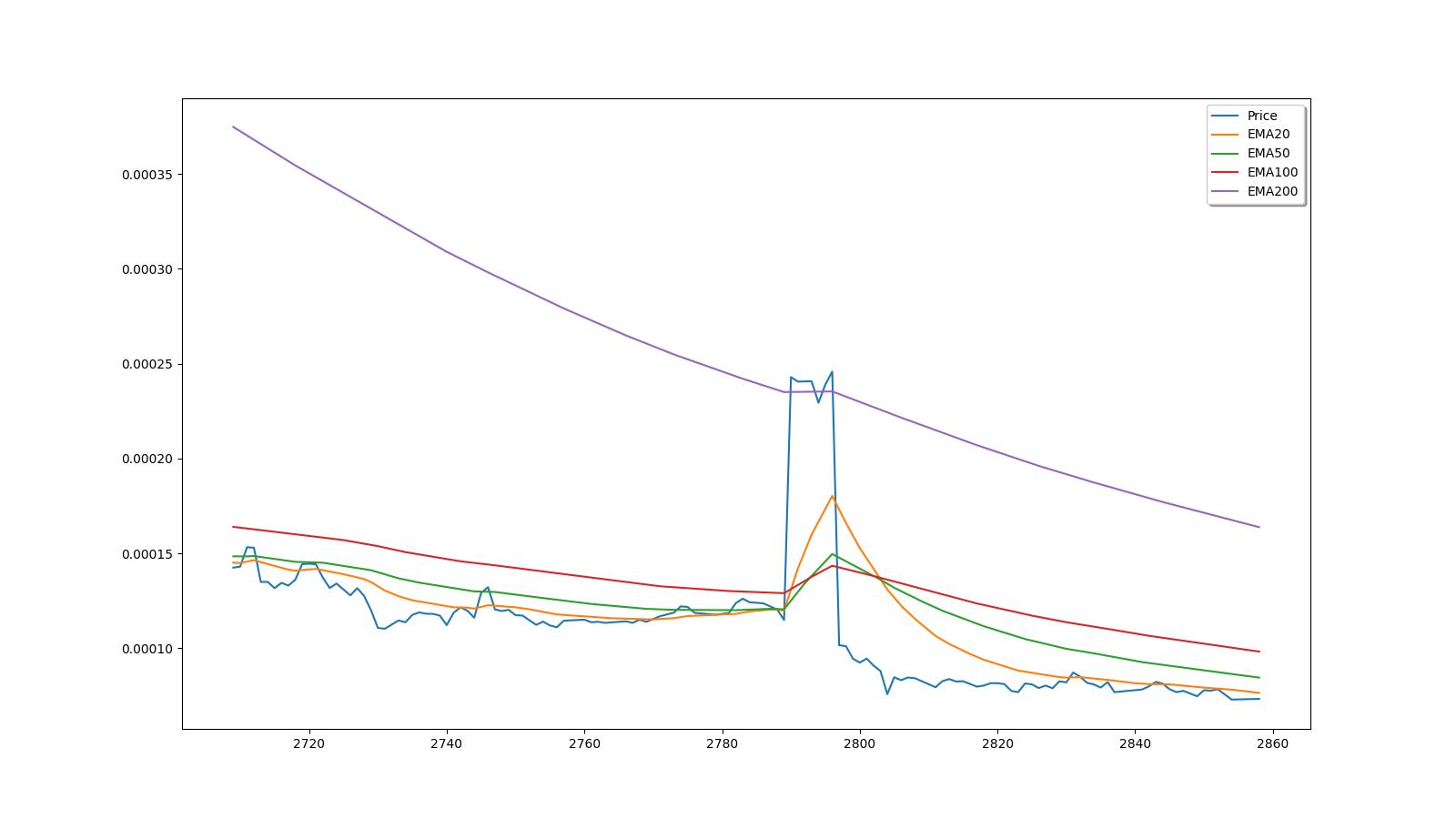 Morpheus Labs Exponential Moving Averages