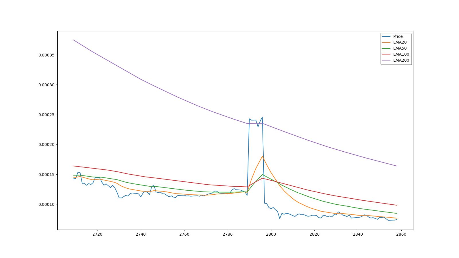 Morpheus Labs Exponential Moving Averages