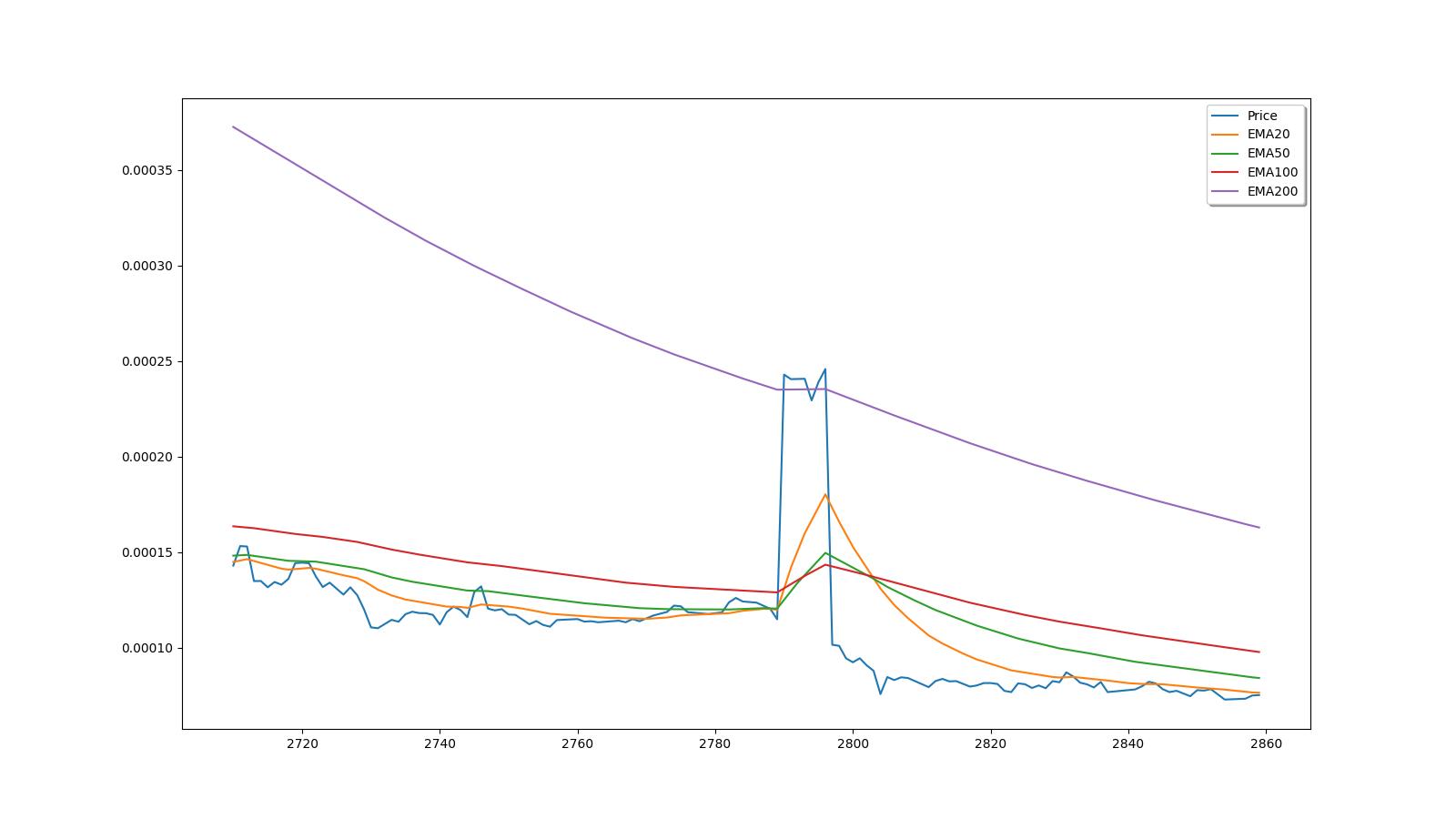 Morpheus Labs Exponential Moving Averages