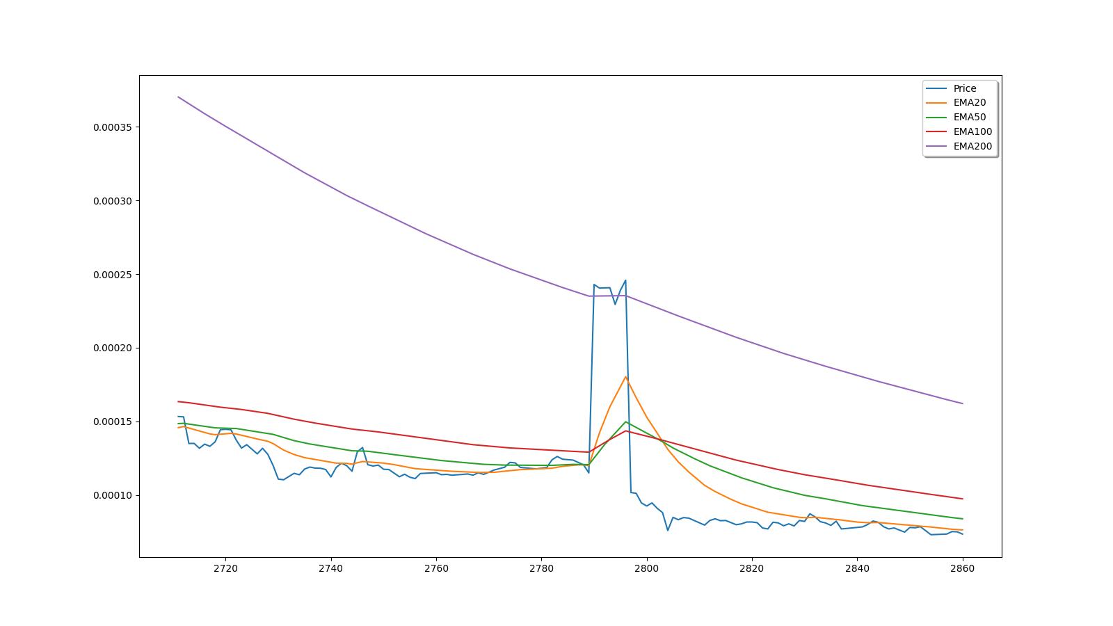 Morpheus Labs Exponential Moving Averages