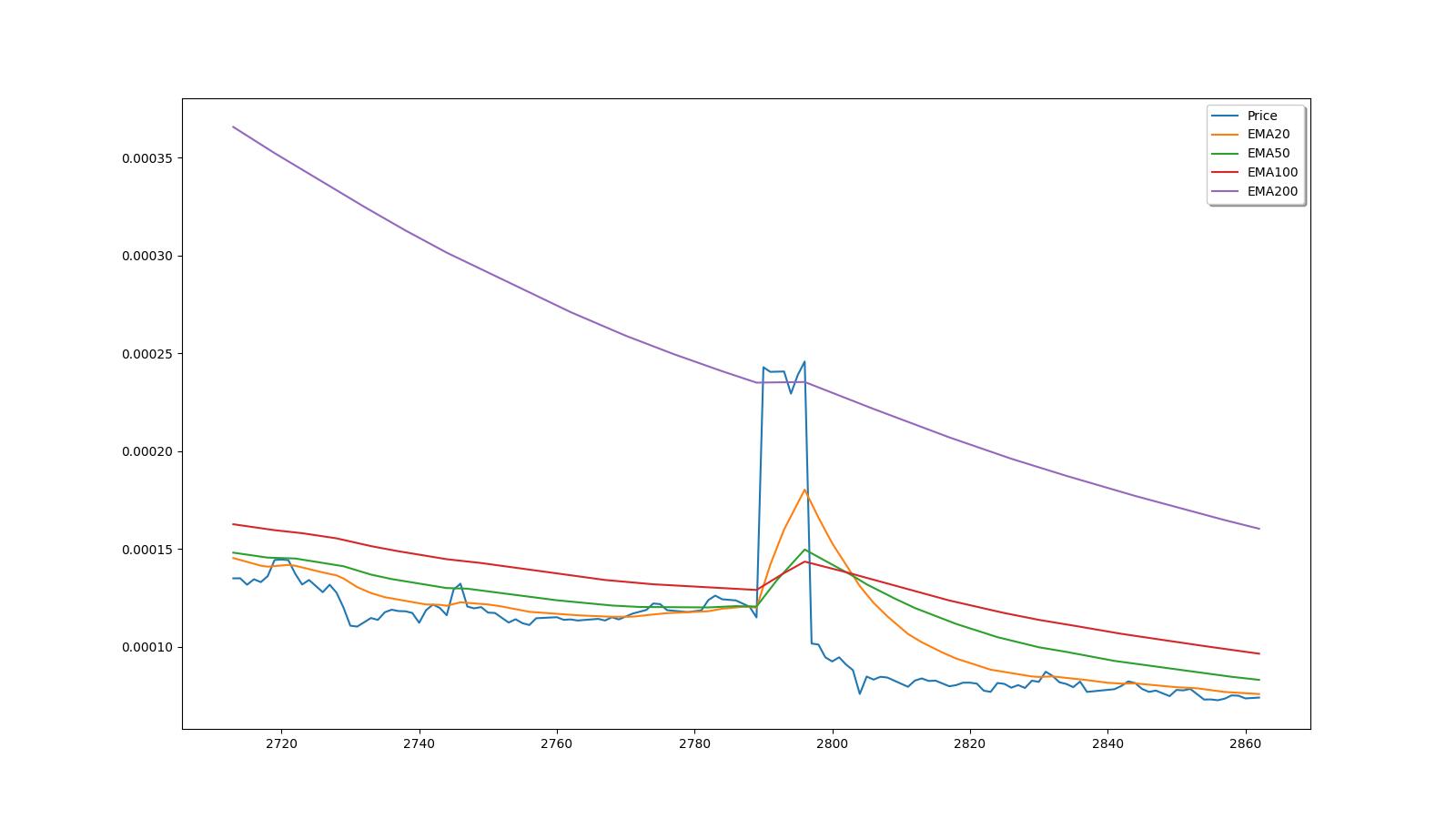 Morpheus Labs Exponential Moving Averages