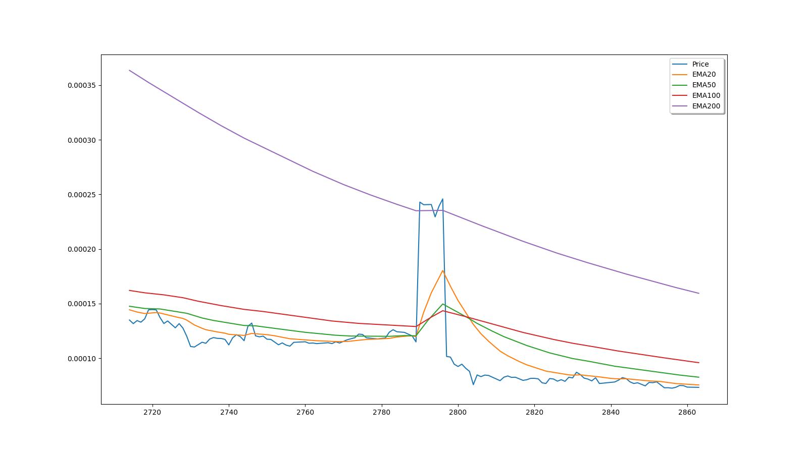 Morpheus Labs Exponential Moving Averages