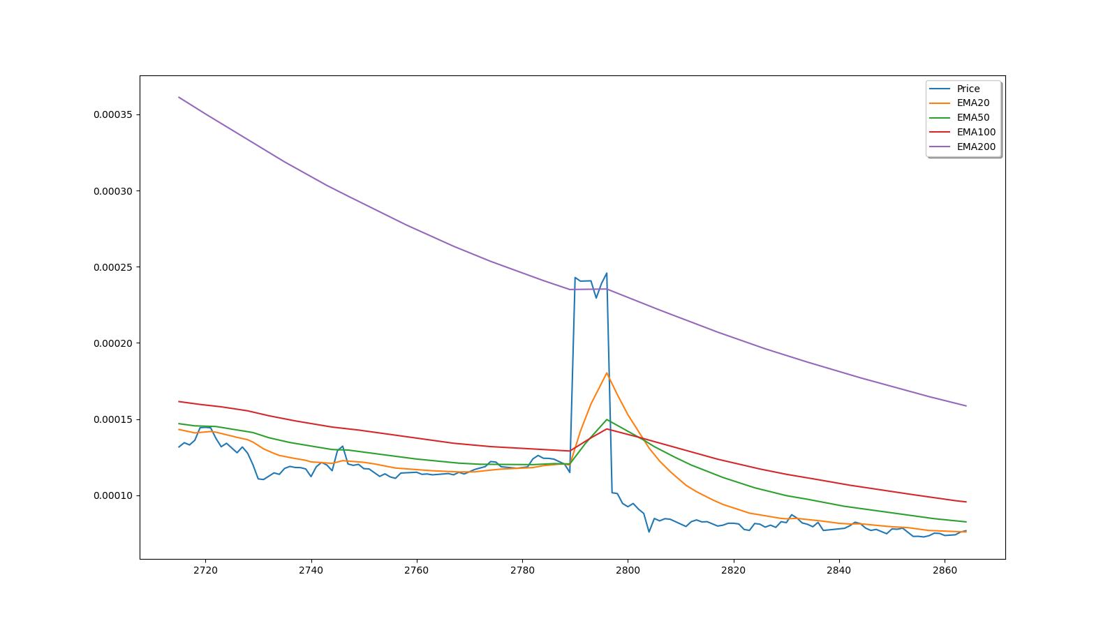 Morpheus Labs Exponential Moving Averages