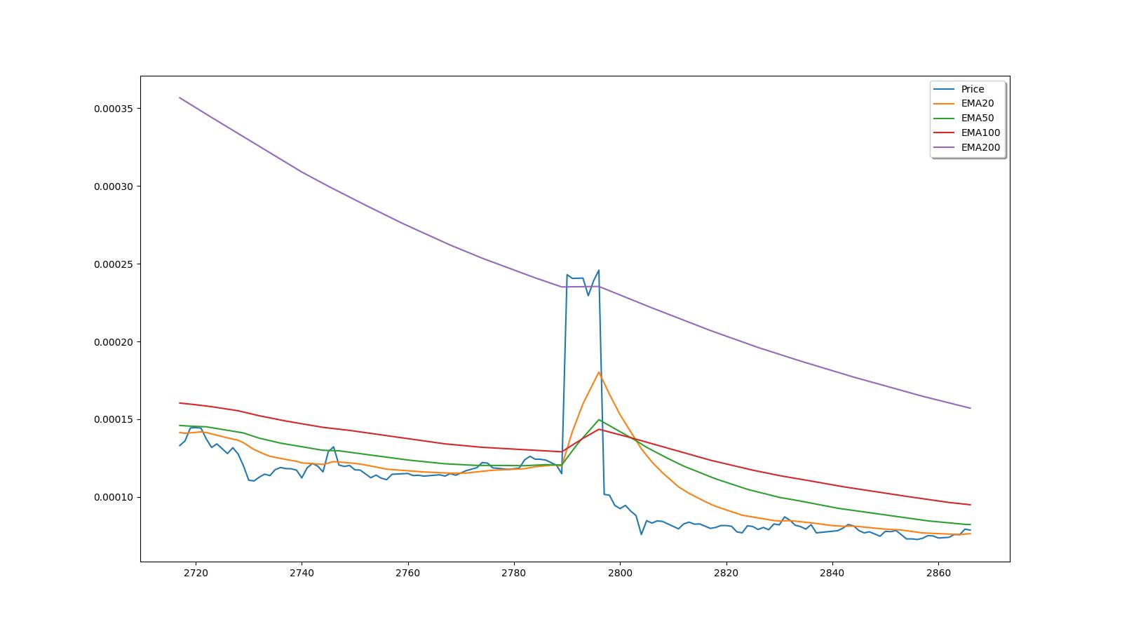 Morpheus Labs Exponential Moving Averages