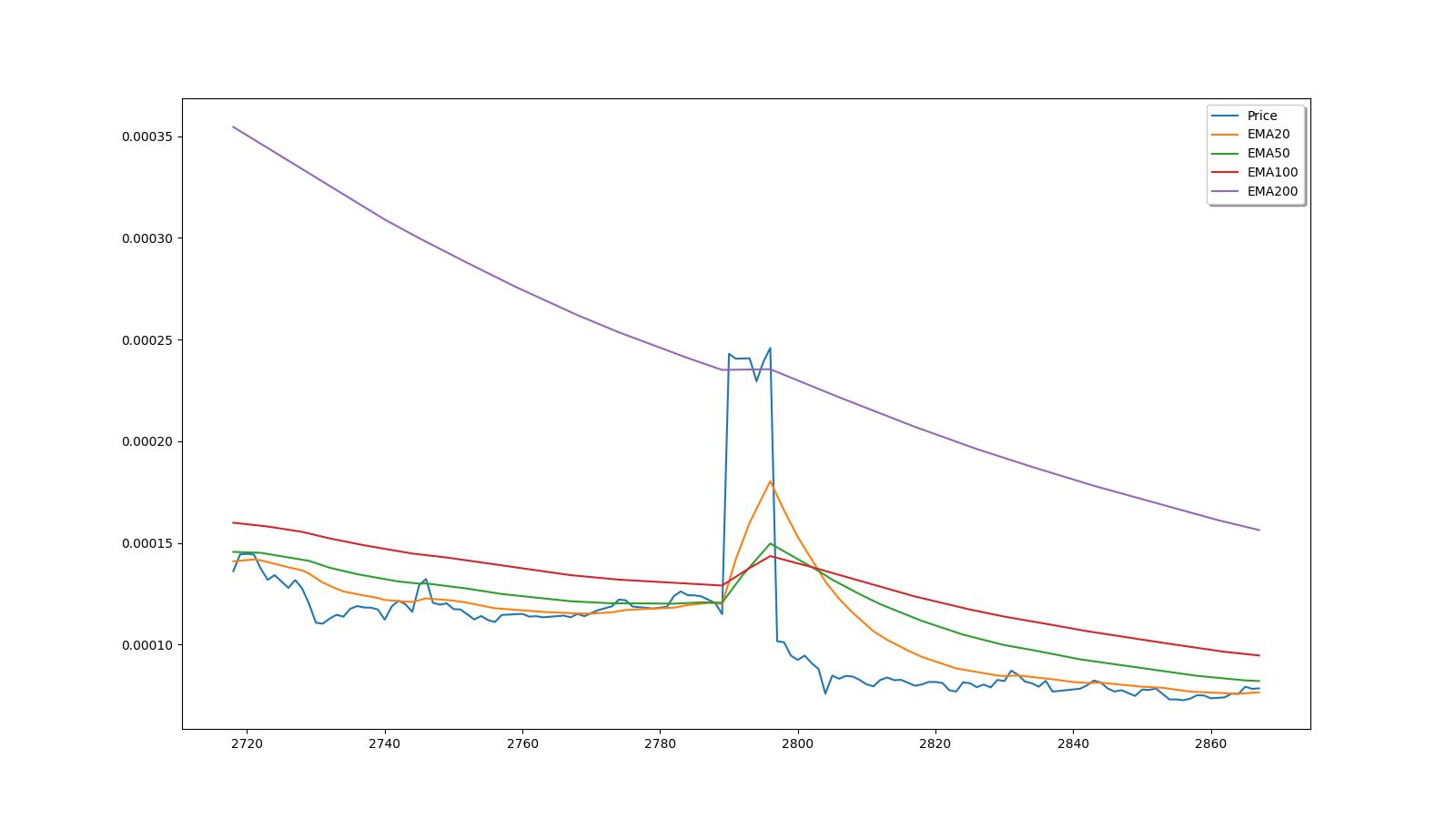 Morpheus Labs Exponential Moving Averages