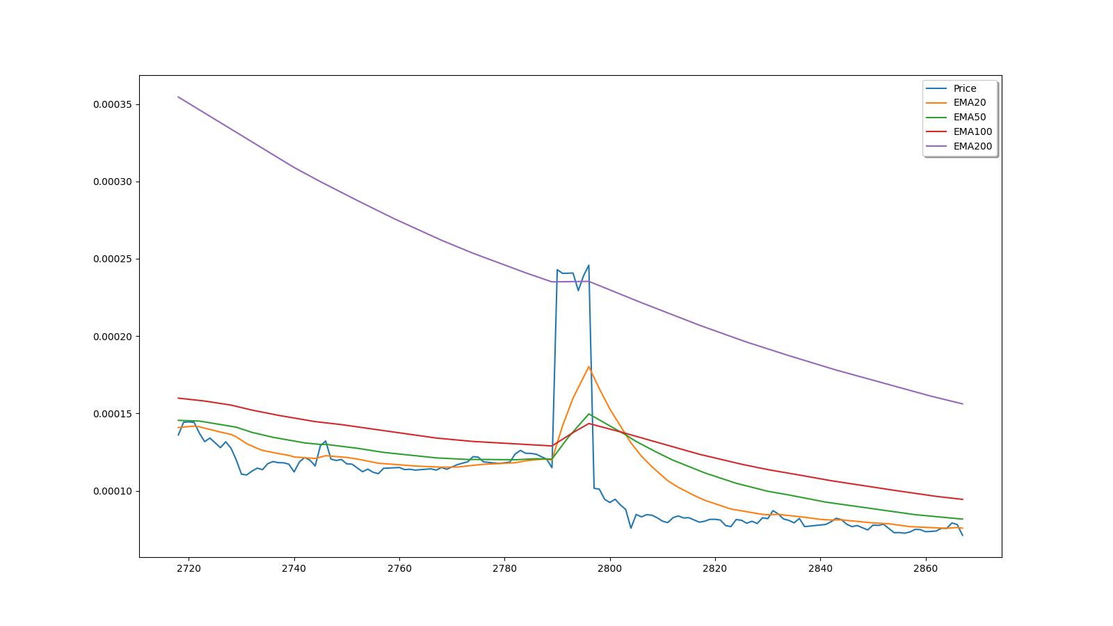 Morpheus Labs Exponential Moving Averages