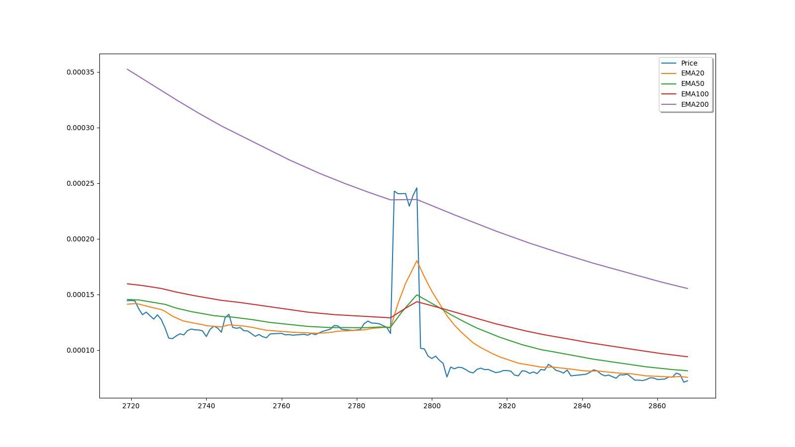 Morpheus Labs Exponential Moving Averages