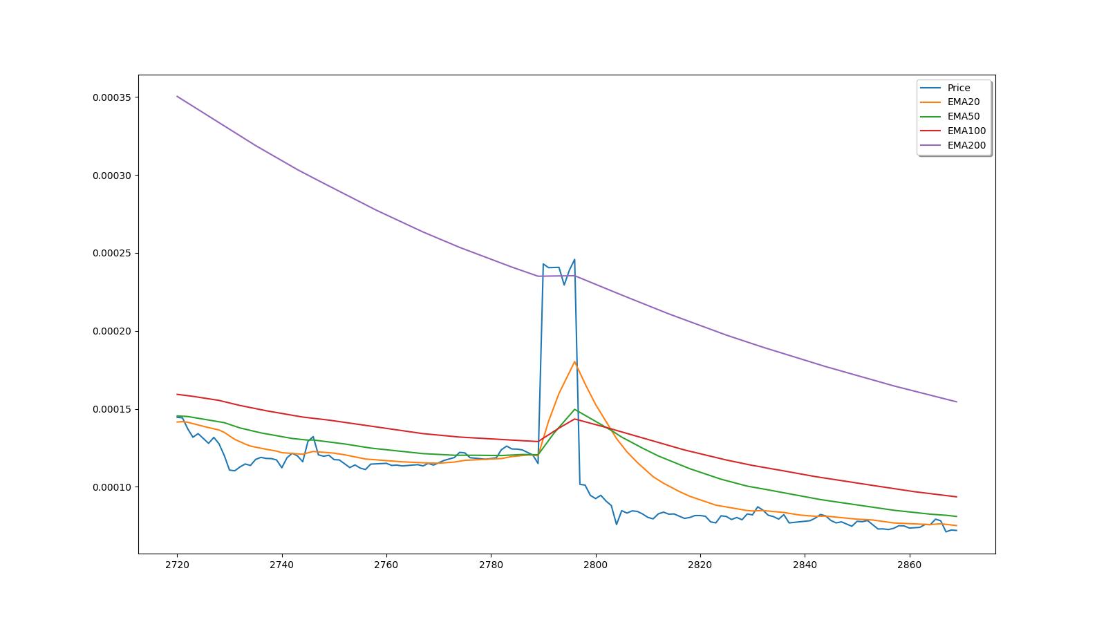 Morpheus Labs Exponential Moving Averages