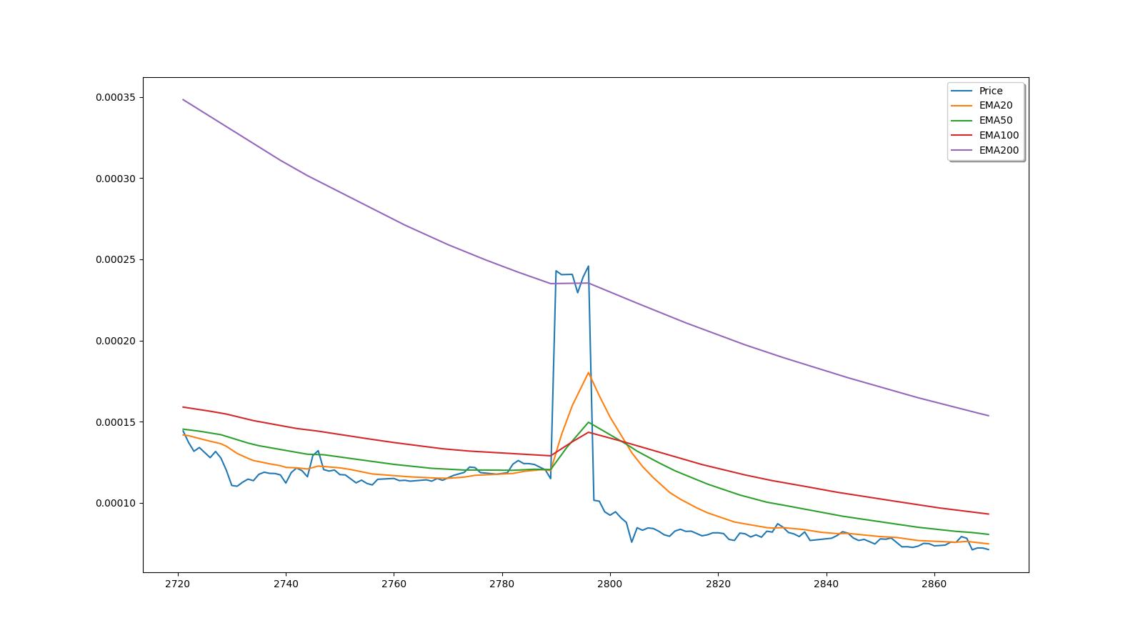 Morpheus Labs Exponential Moving Averages