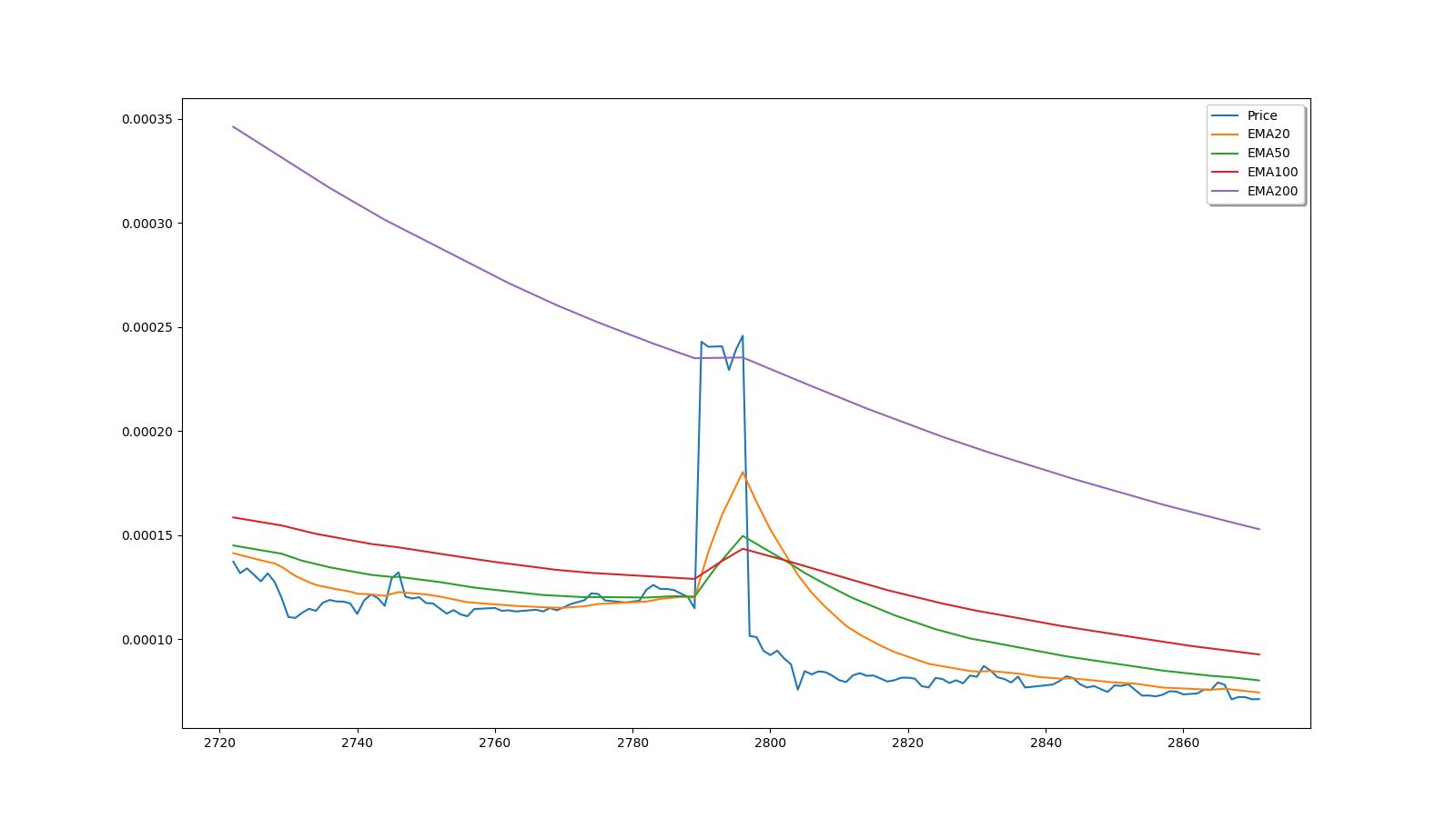 Morpheus Labs Exponential Moving Averages
