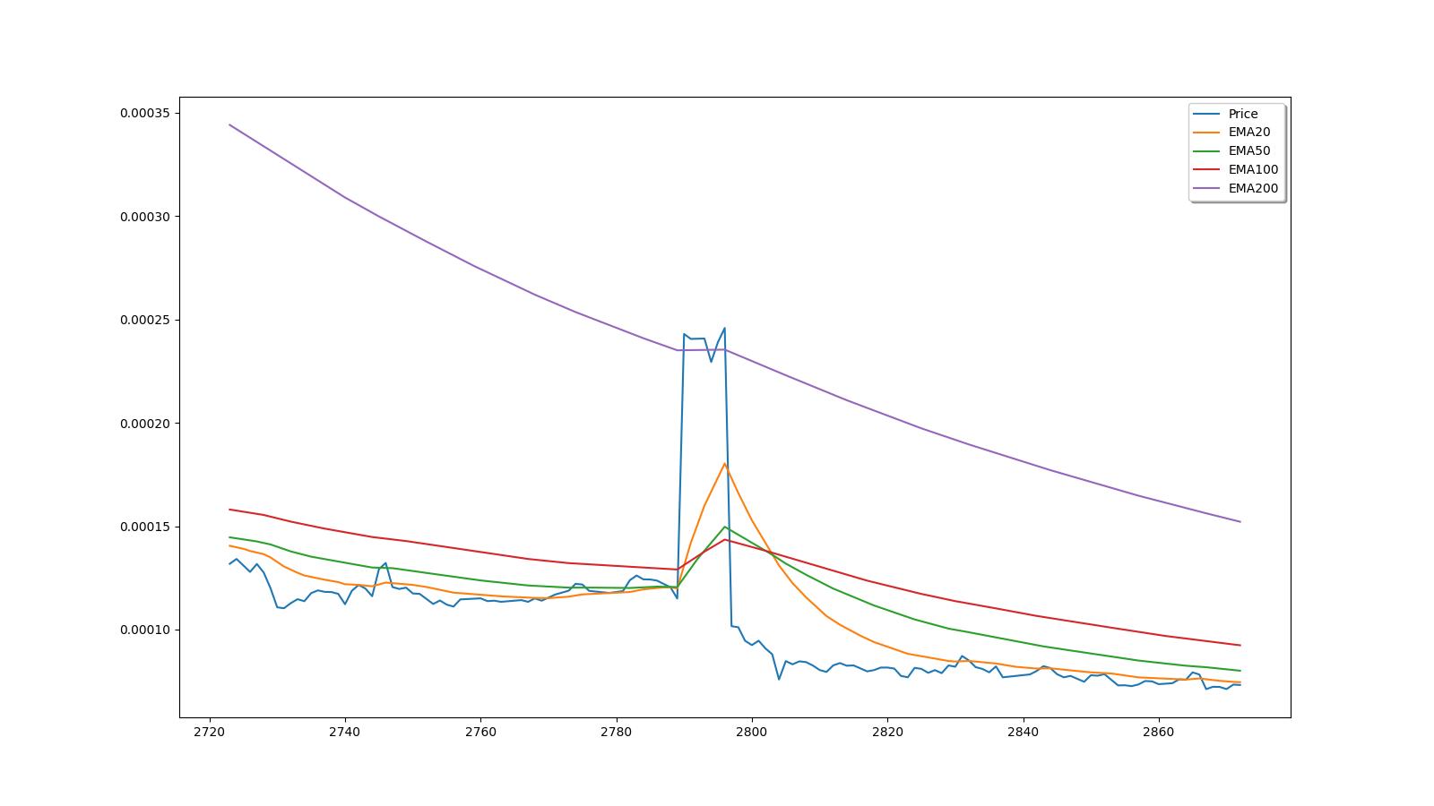 Morpheus Labs Exponential Moving Averages
