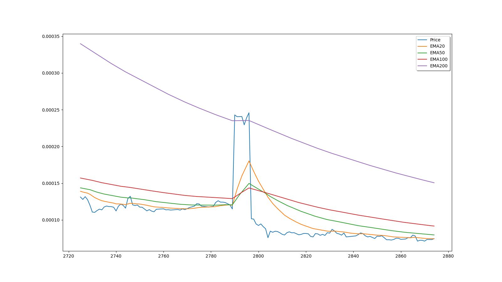 Morpheus Labs Exponential Moving Averages