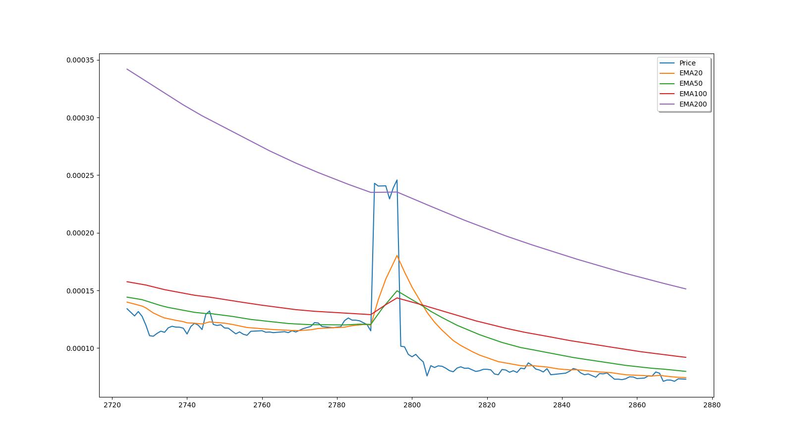Morpheus Labs Exponential Moving Averages