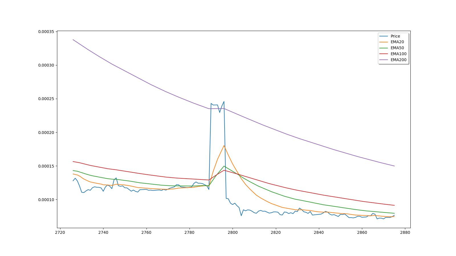 Morpheus Labs Exponential Moving Averages