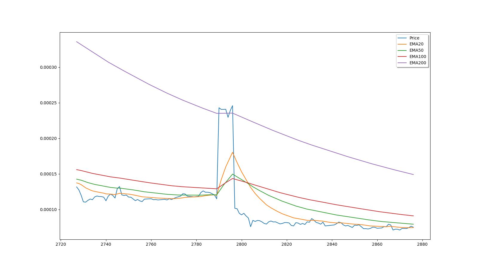 Morpheus Labs Exponential Moving Averages