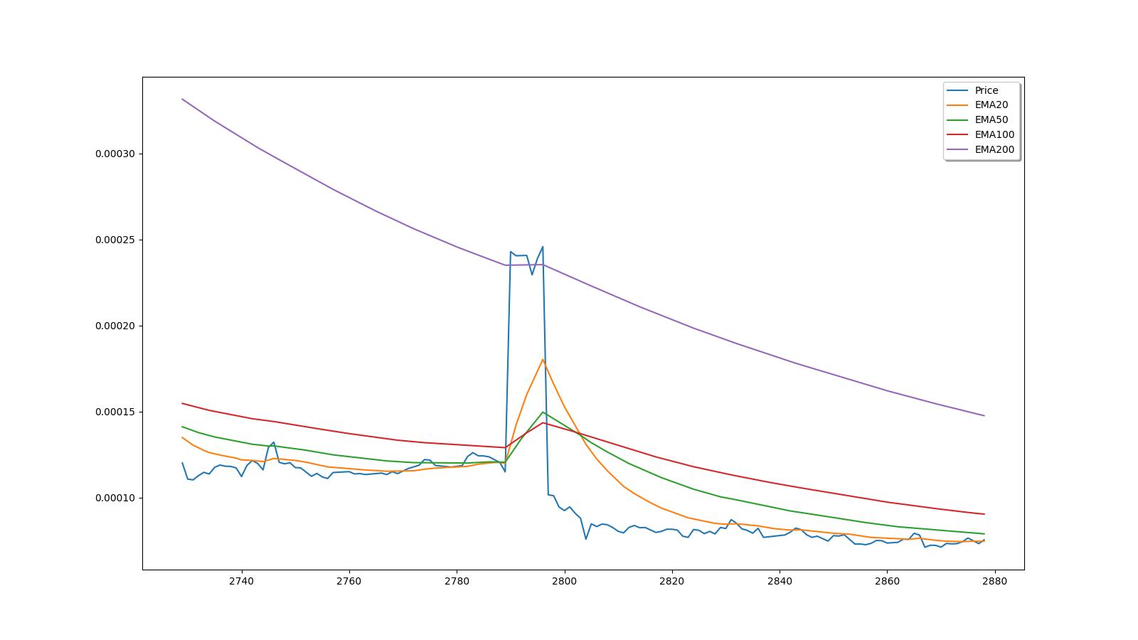 Morpheus Labs Exponential Moving Averages