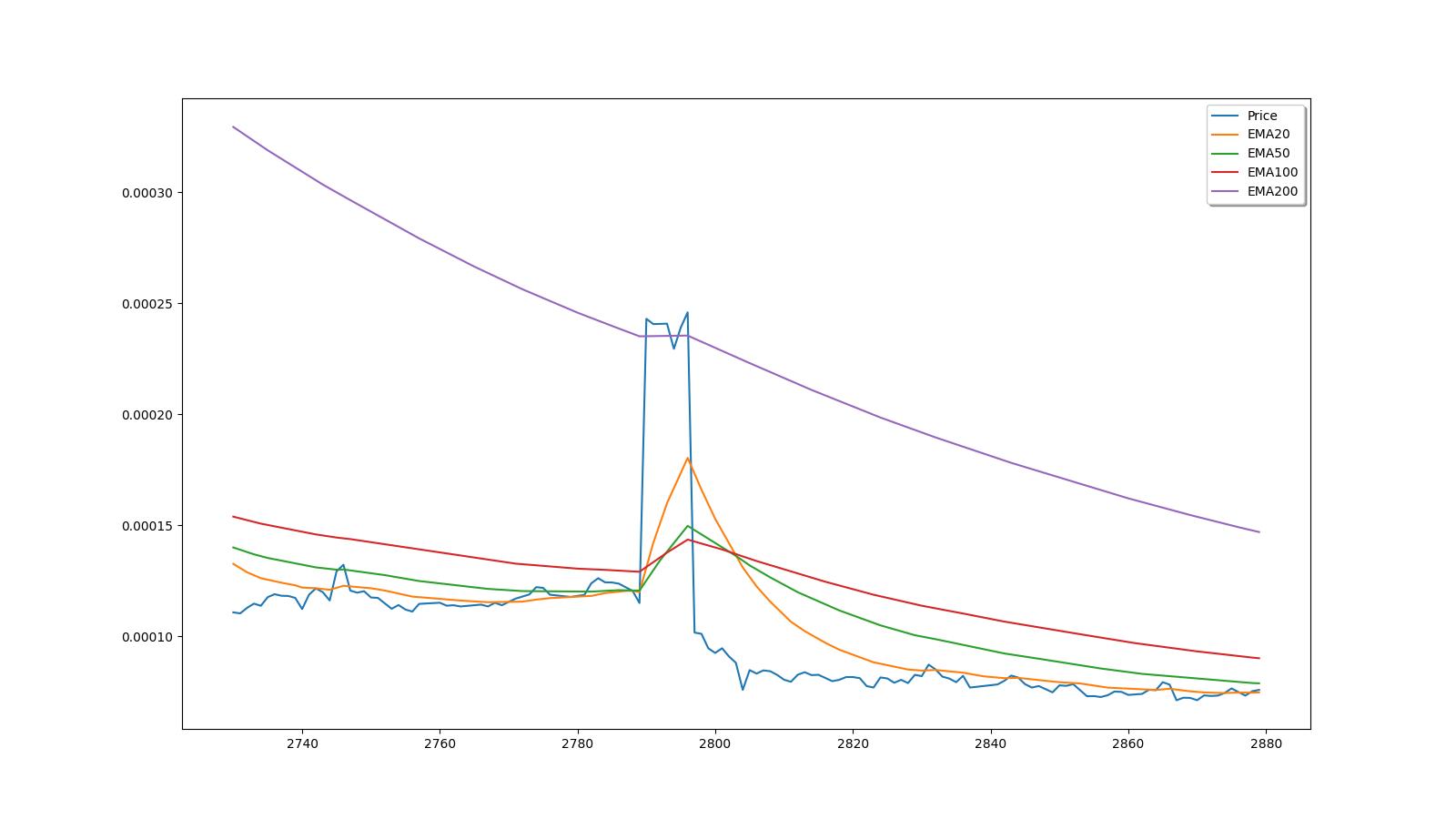 Morpheus Labs Exponential Moving Averages