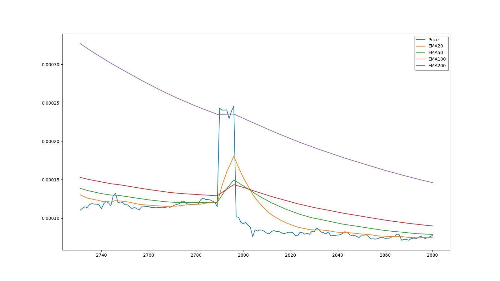 Morpheus Labs Exponential Moving Averages