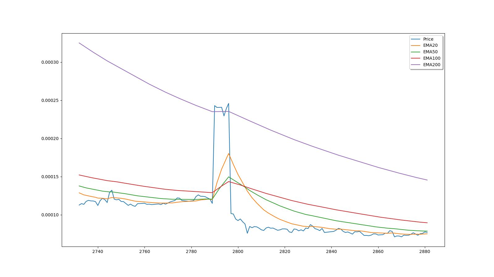 Morpheus Labs Exponential Moving Averages