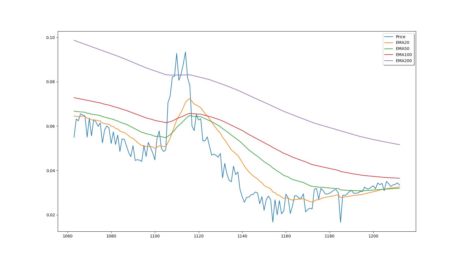 Morpheus Network Exponential Moving Averages