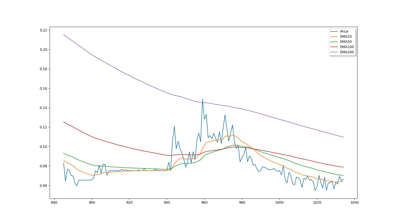 Morpheus Network Exponential Moving Averages