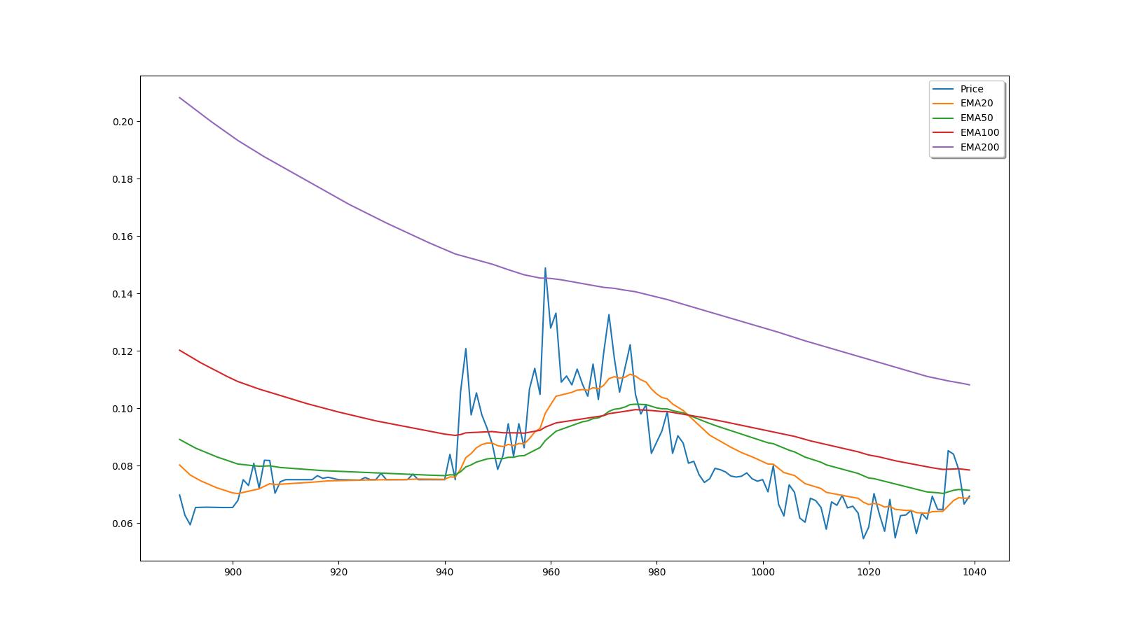 Morpheus Network Exponential Moving Averages