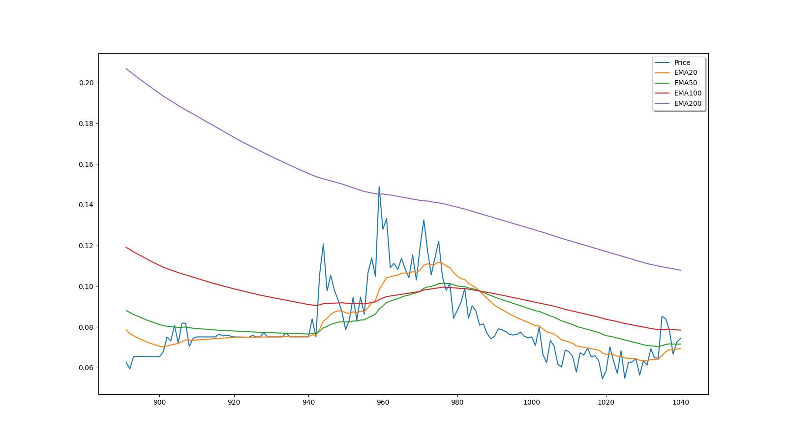 Morpheus Network Exponential Moving Averages