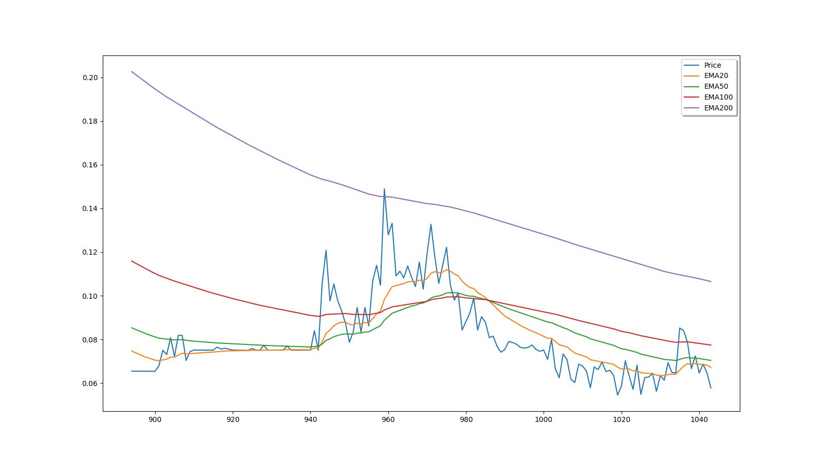 Morpheus Network Exponential Moving Averages