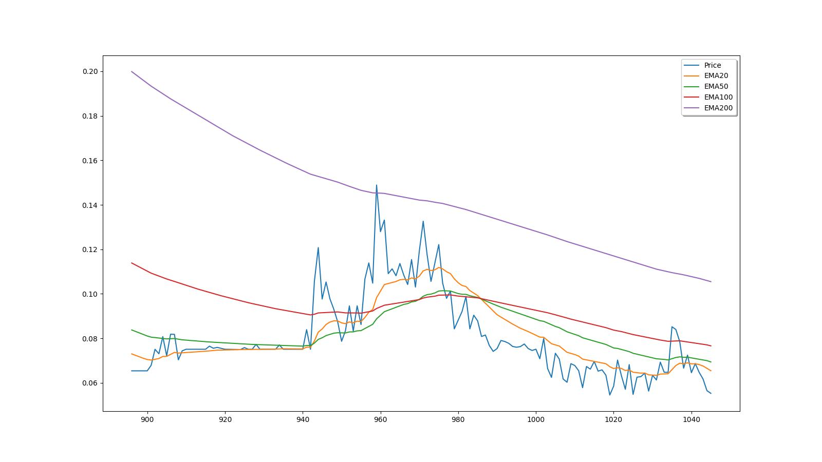 Morpheus Network Exponential Moving Averages