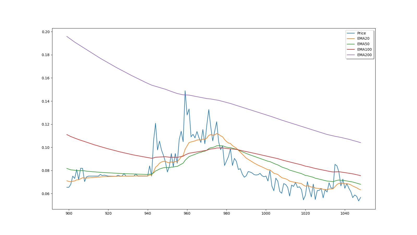 Morpheus Network Exponential Moving Averages