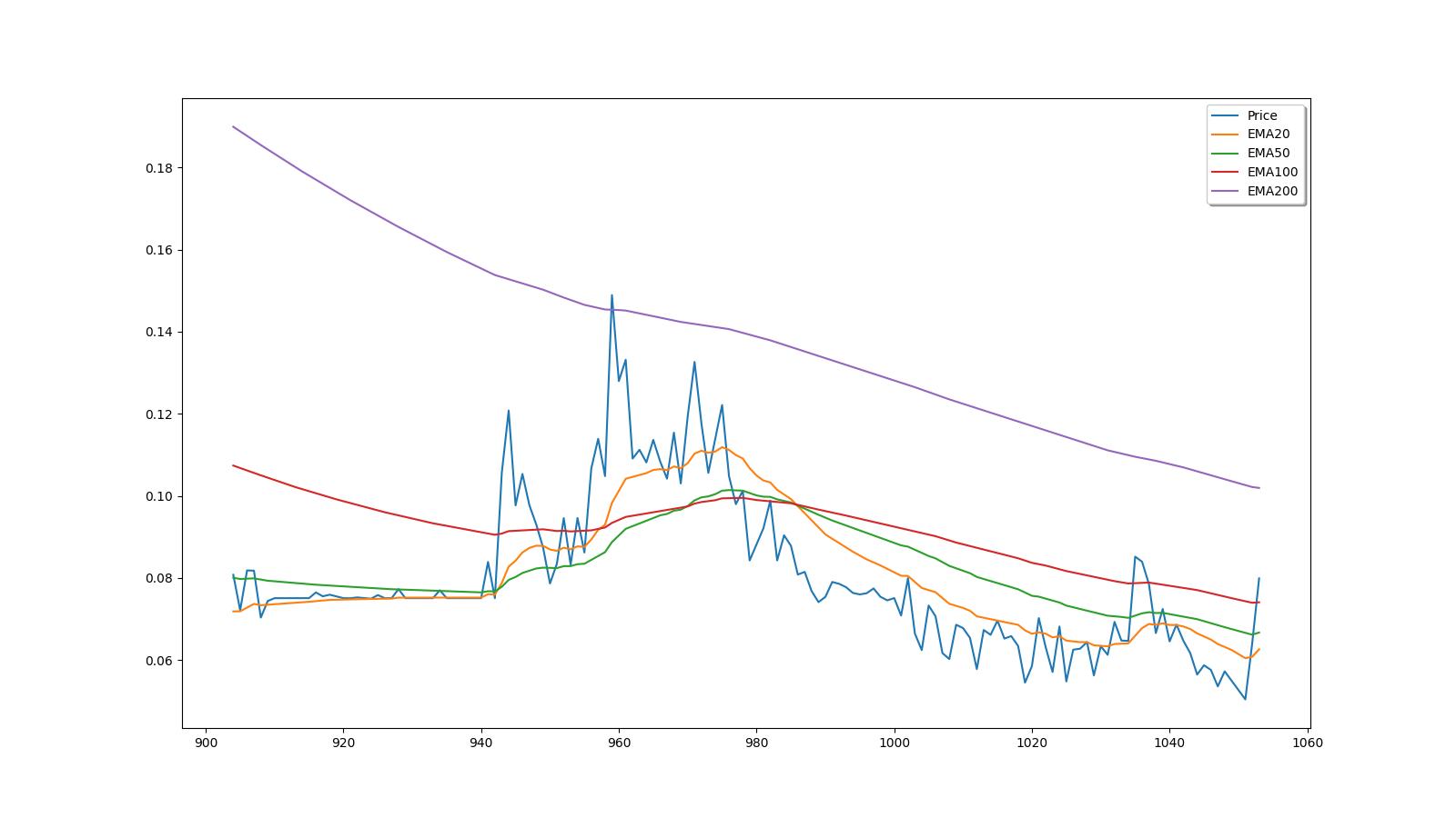 Morpheus Network Exponential Moving Averages