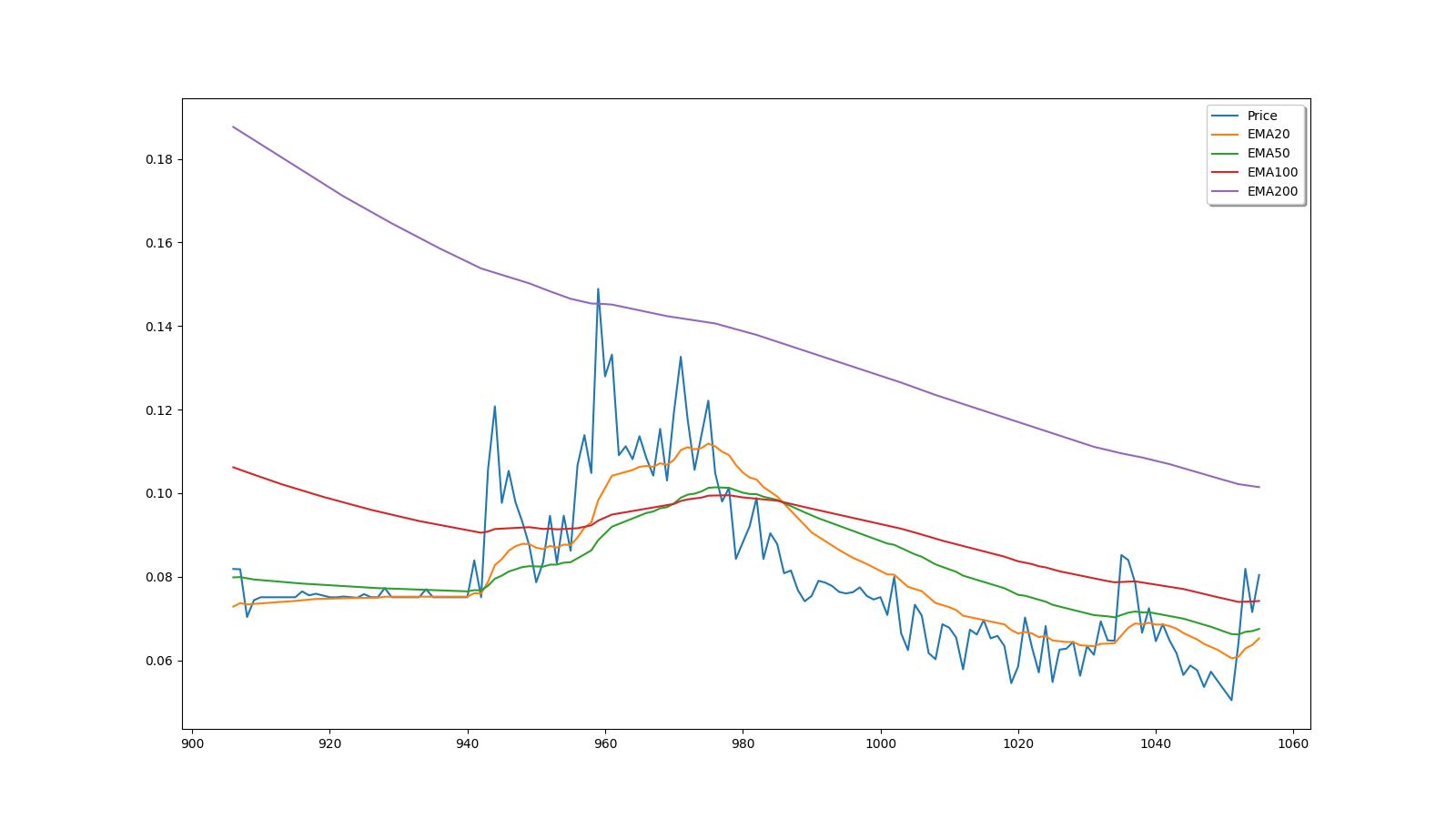Morpheus Network Exponential Moving Averages