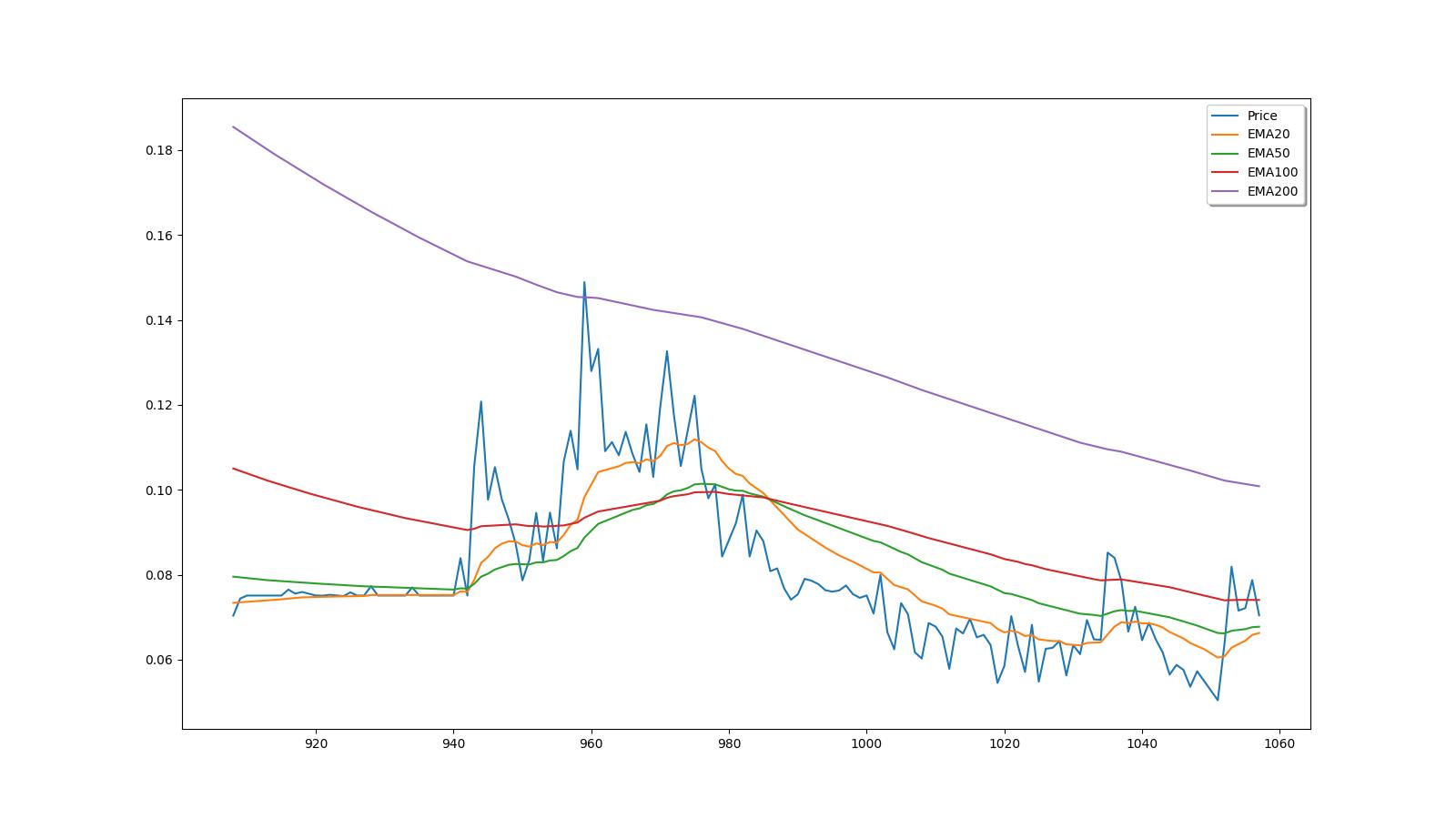 Morpheus Network Exponential Moving Averages