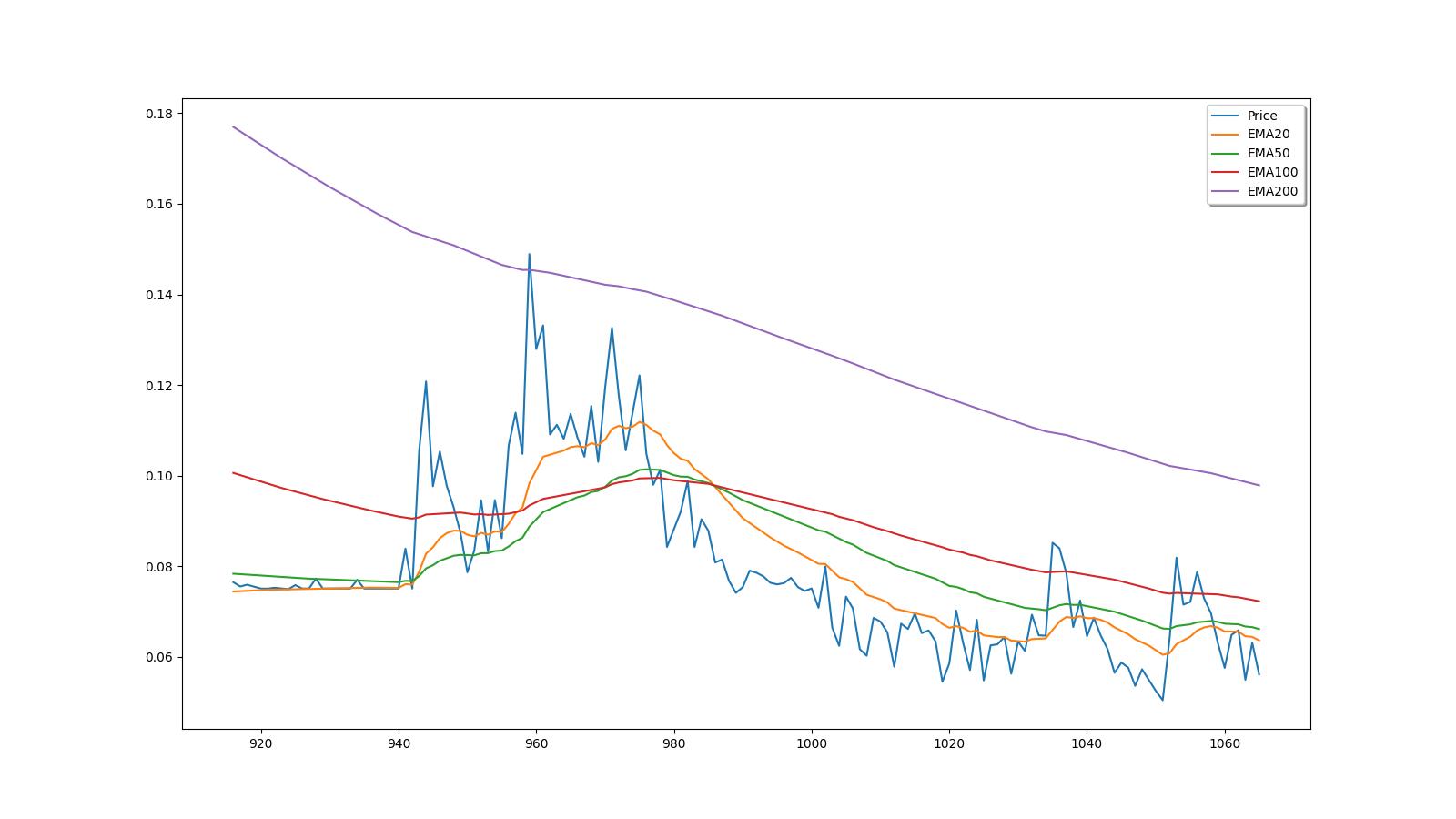 Morpheus Network Exponential Moving Averages