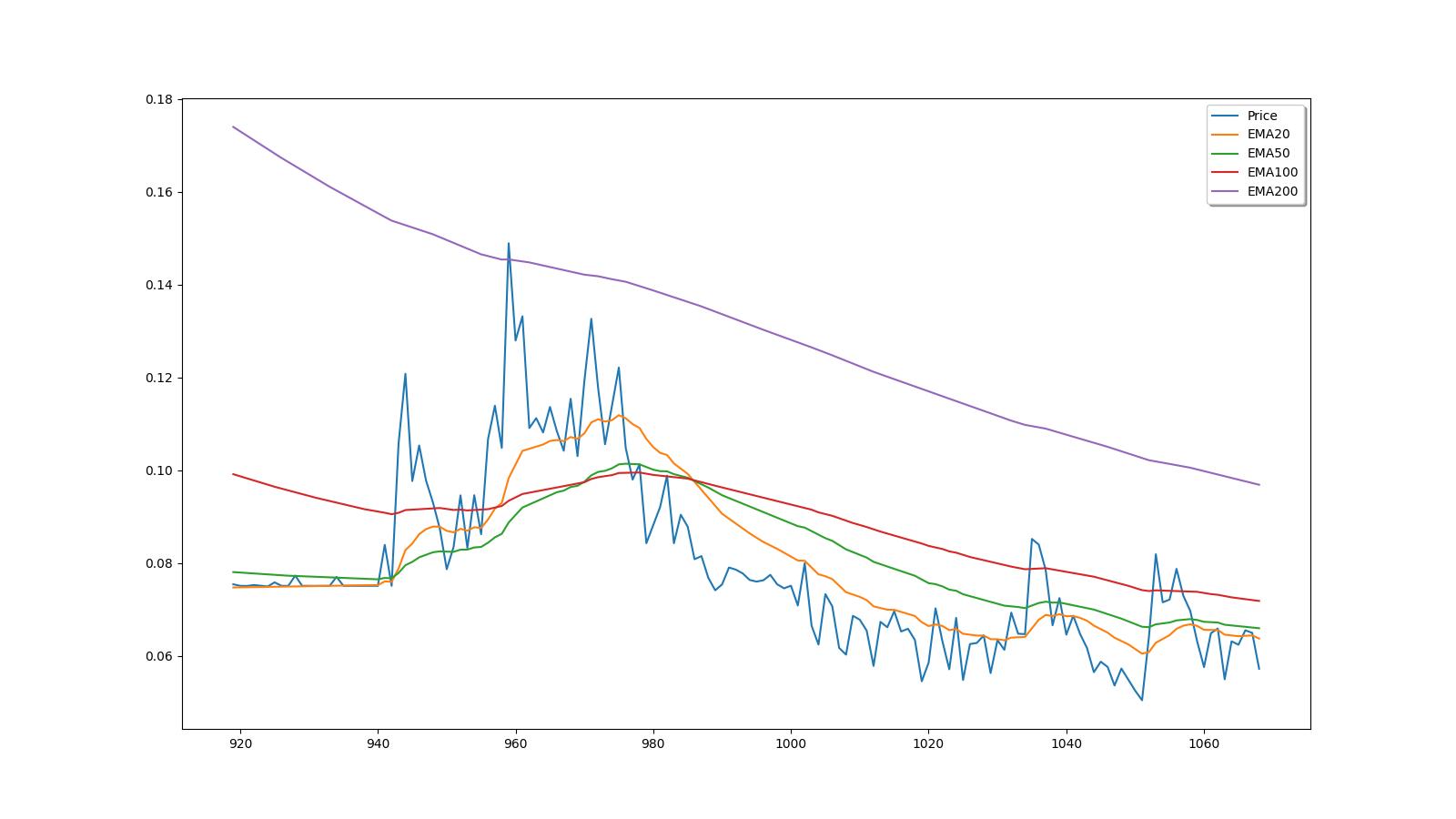 Morpheus Network Exponential Moving Averages