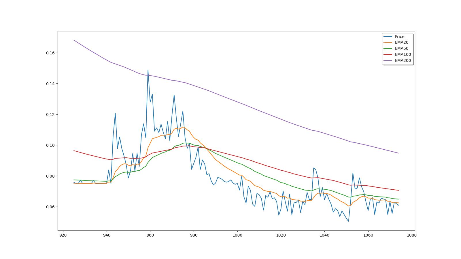 Morpheus Network Exponential Moving Averages