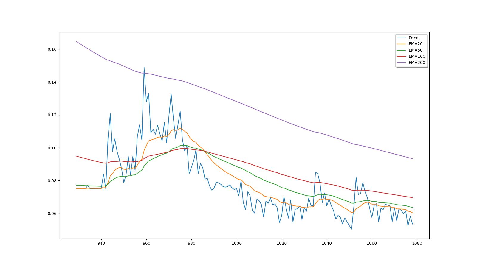 Morpheus Network Exponential Moving Averages