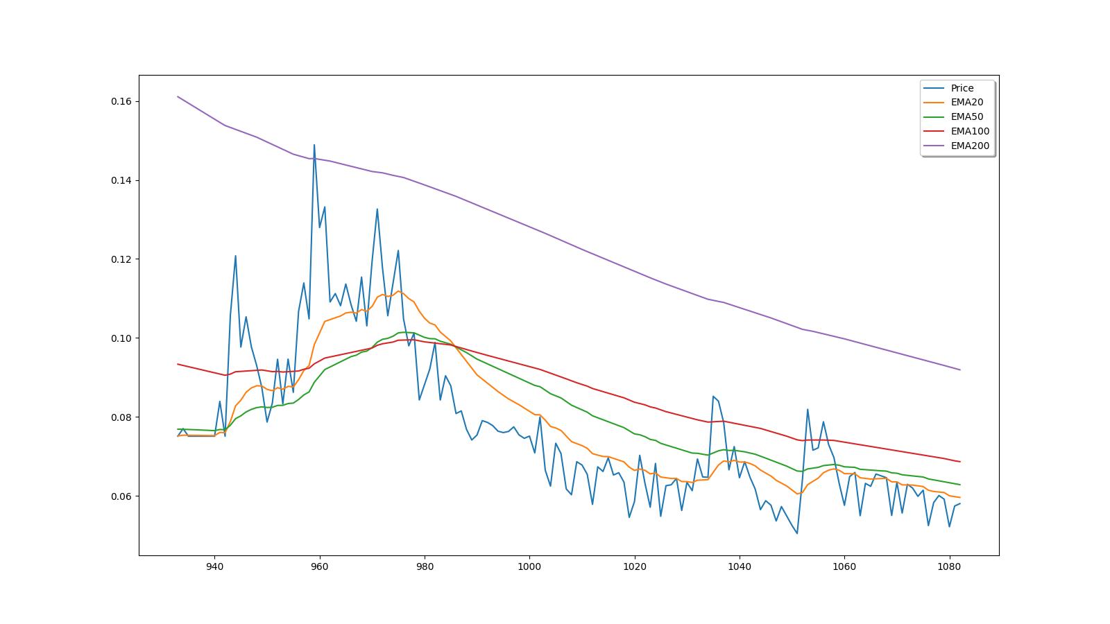 Morpheus Network Exponential Moving Averages