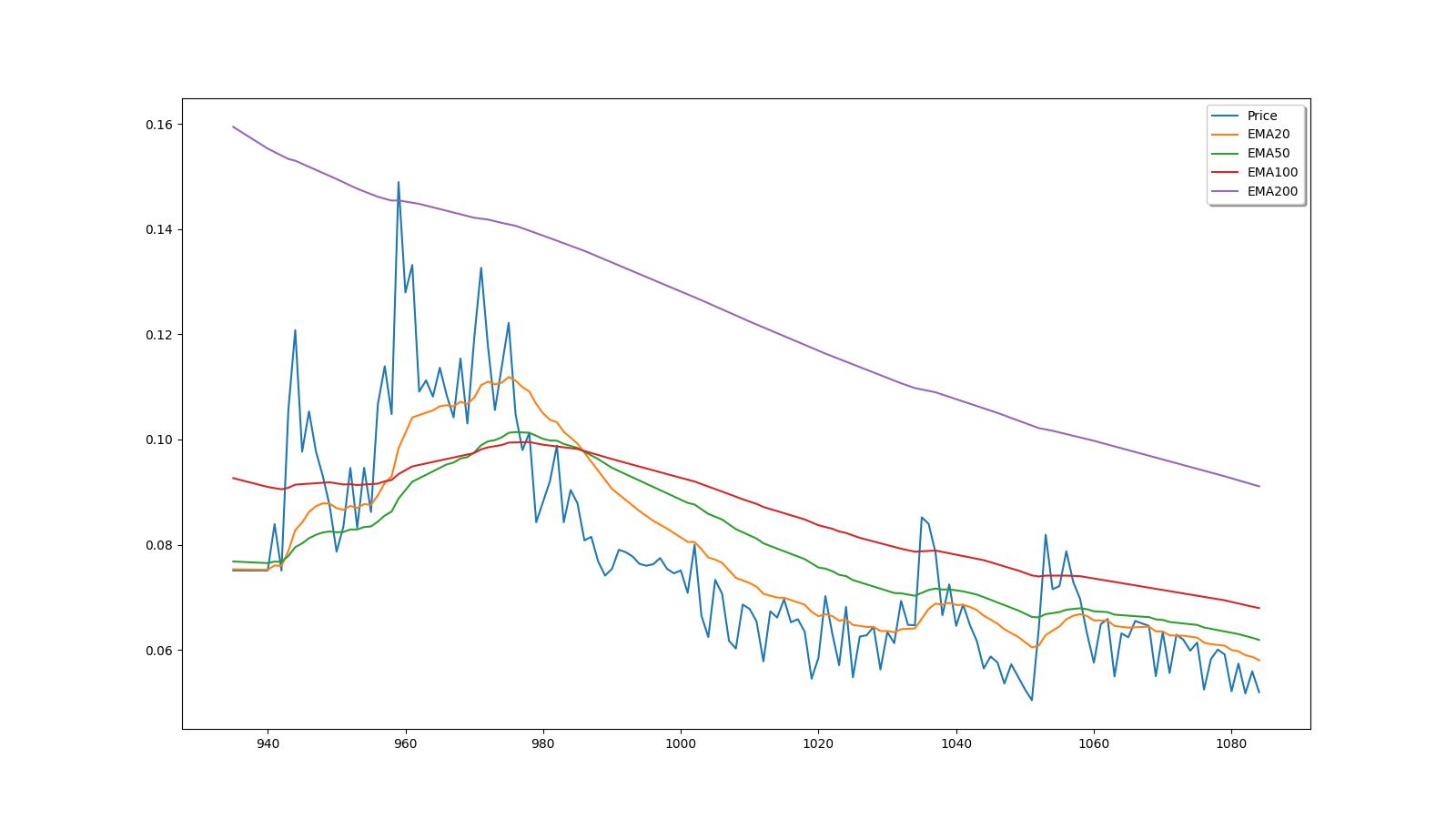 Morpheus Network Exponential Moving Averages