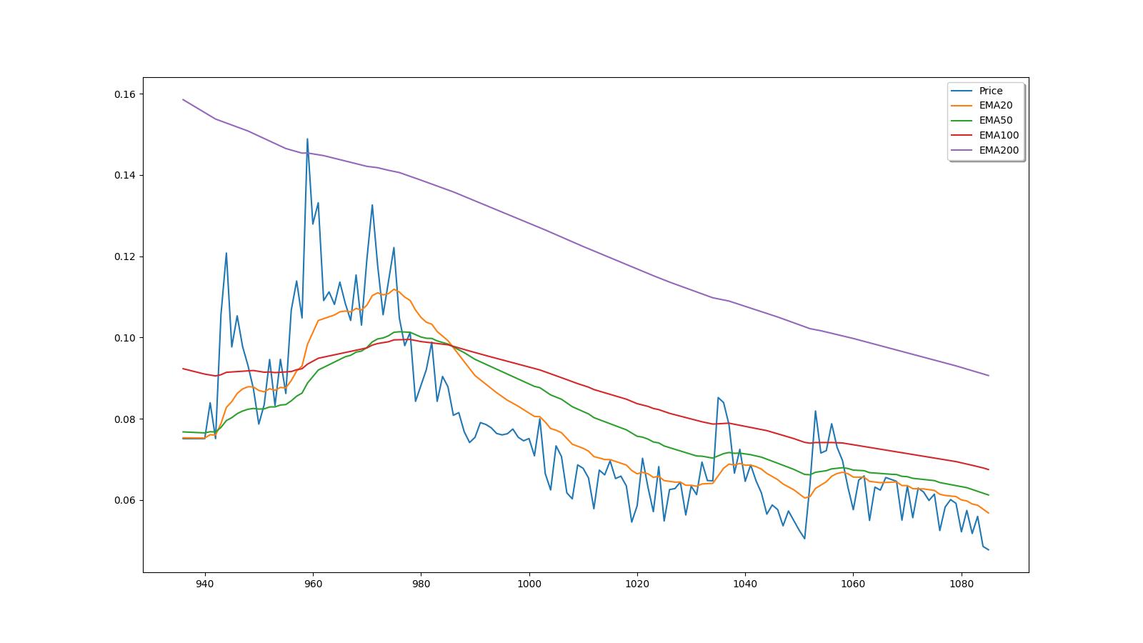 Morpheus Network Exponential Moving Averages