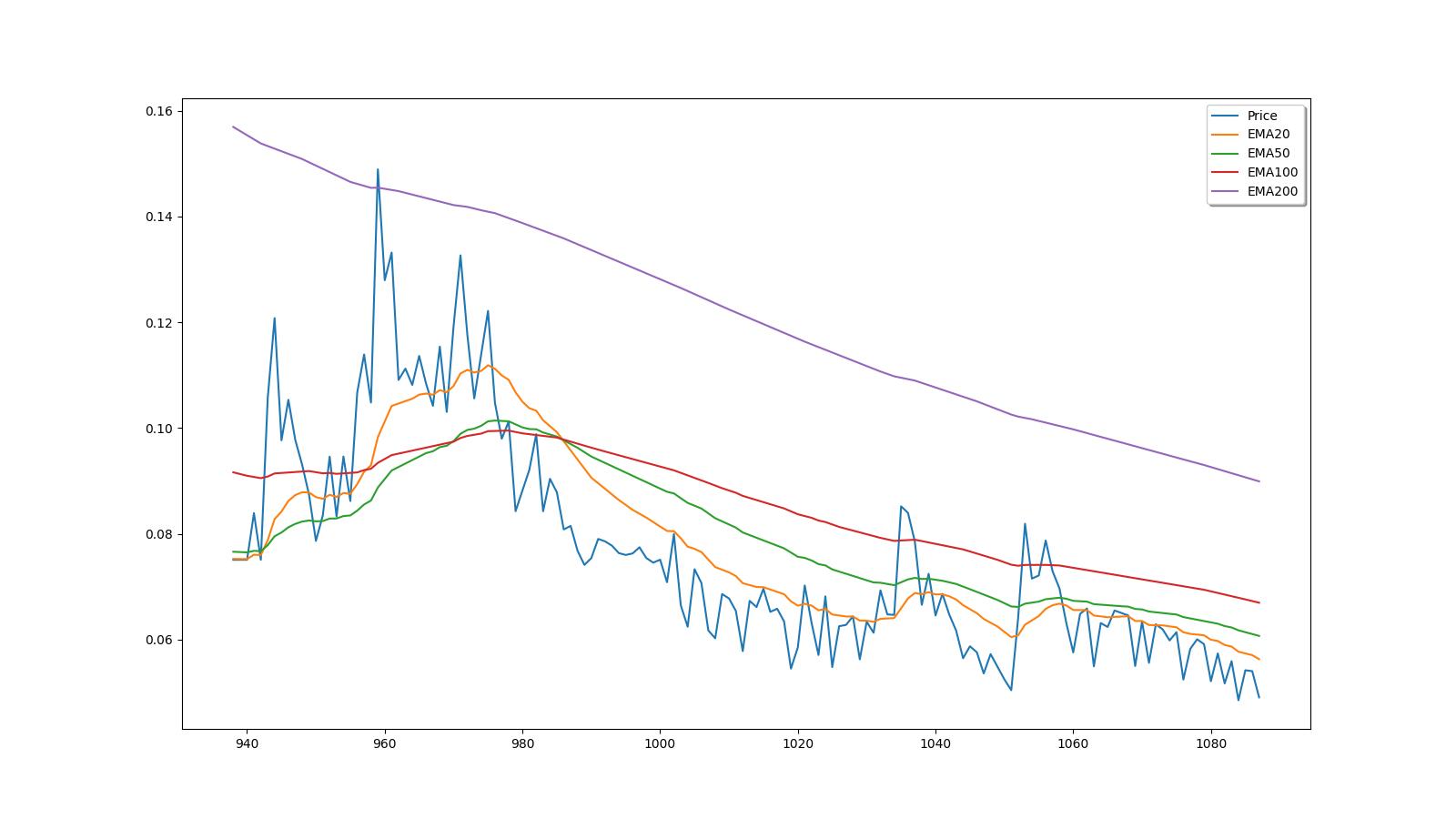 Morpheus Network Exponential Moving Averages