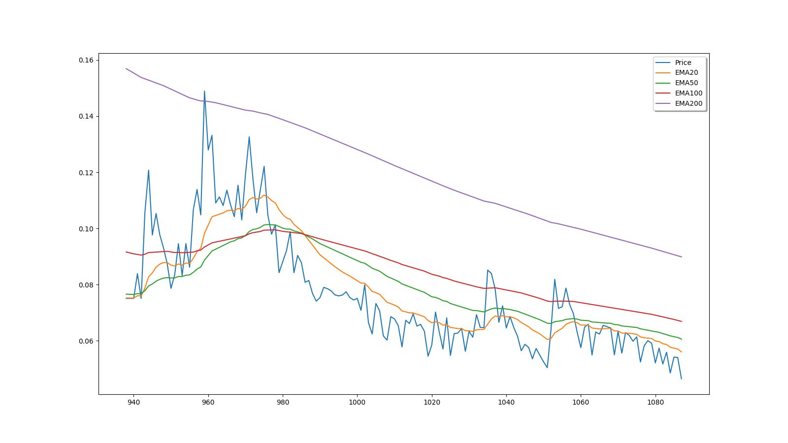 Morpheus Network Exponential Moving Averages