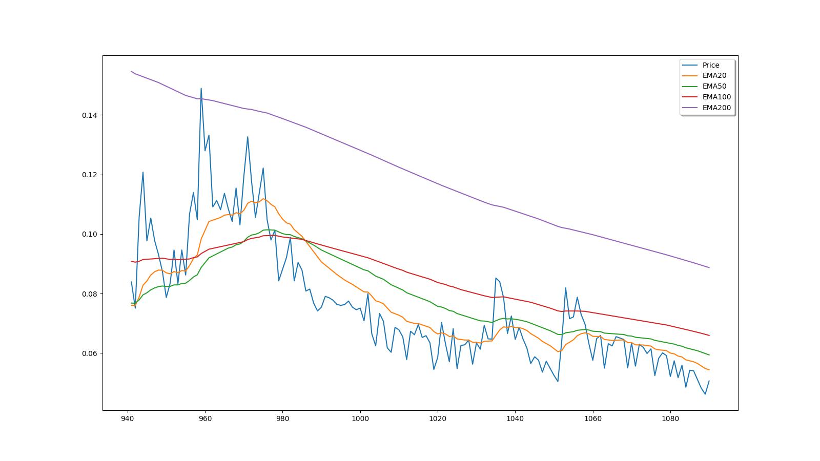 Morpheus Network Exponential Moving Averages