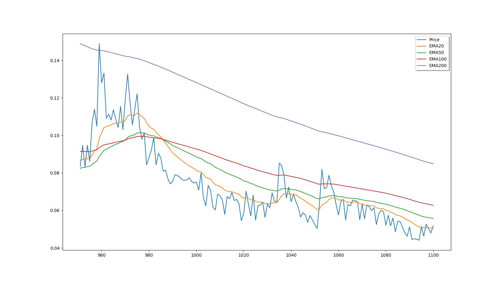 Morpheus Network Exponential Moving Averages