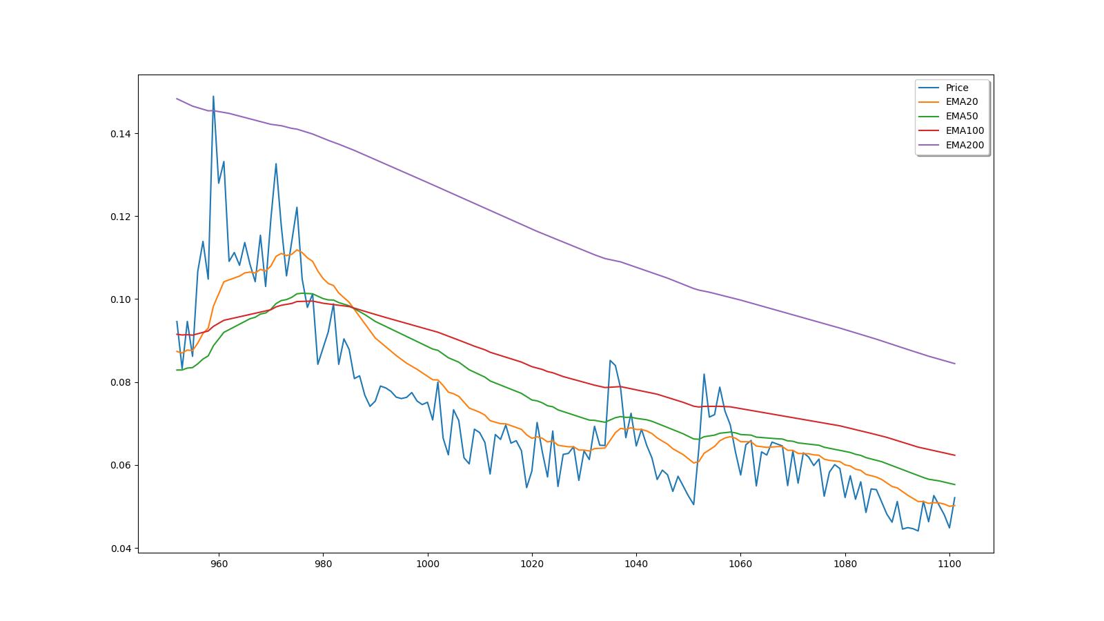 Morpheus Network Exponential Moving Averages