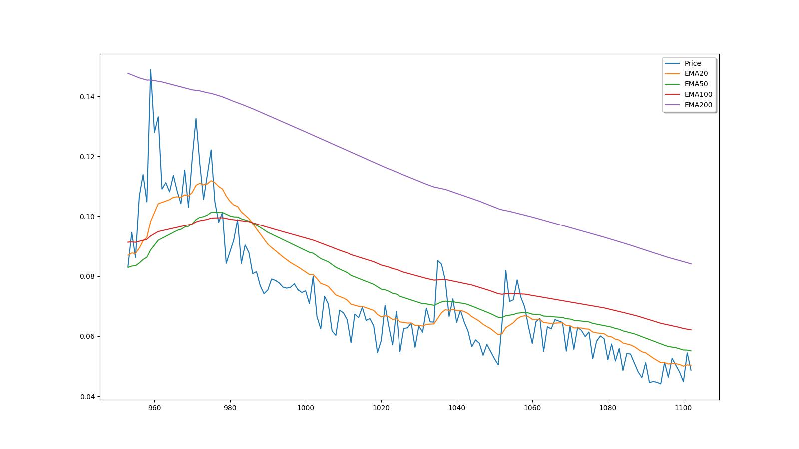 Morpheus Network Exponential Moving Averages