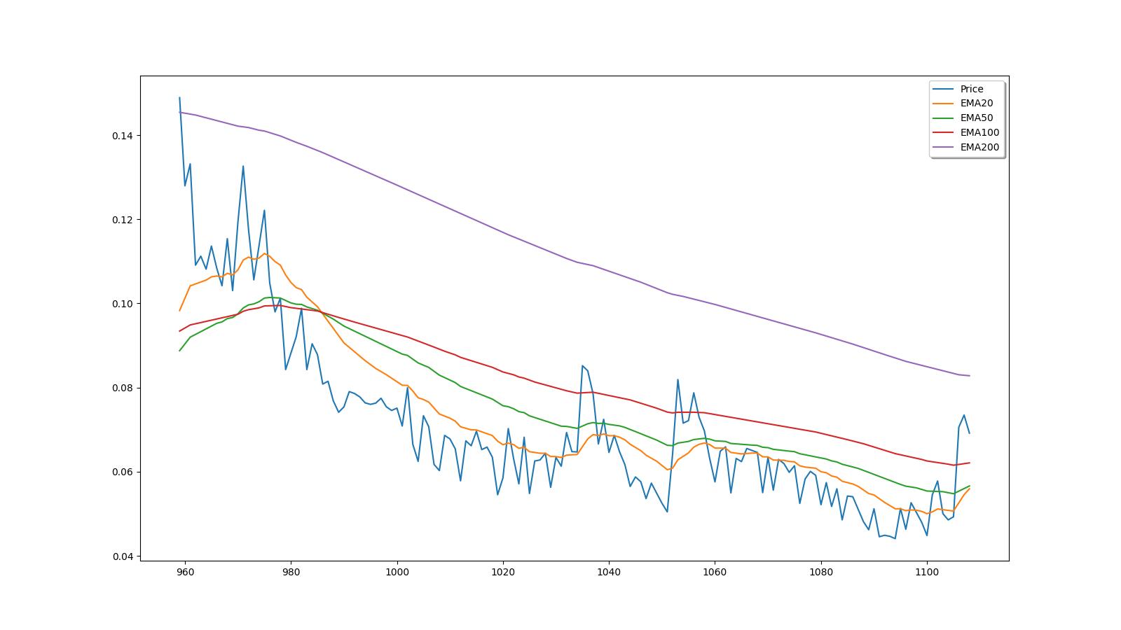 Morpheus Network Exponential Moving Averages